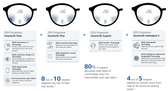 Zeiss Progressive SmartLife Lenses - Zeiss Lenses | Optorium Online